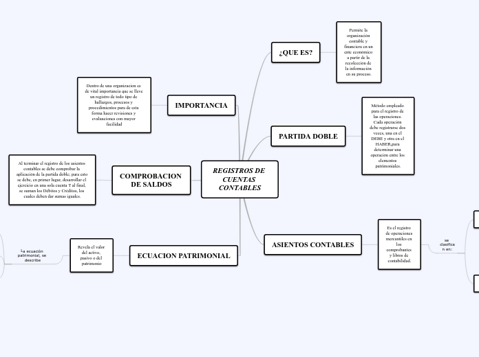 REGISTROS DE CUENTAS CONTABLES - Mind Map